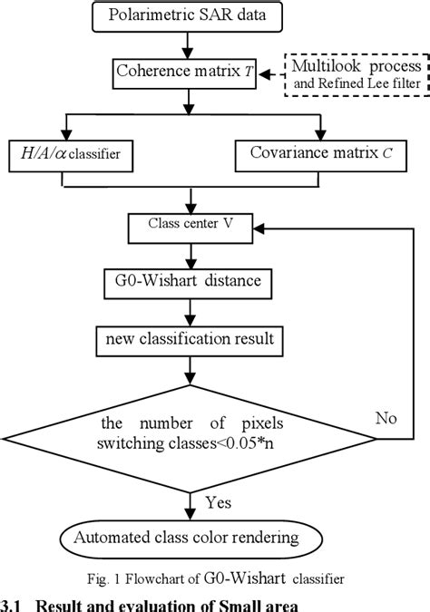 Figure 1 From G 0 Wishart Distribution Based Classification From