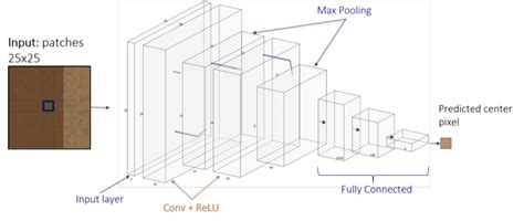 Schematic Of The Cnn Architecture It Comprises A Convolution Layer