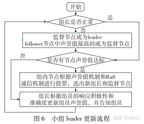 文献阅读:《基于改进raft共识算法和pbft共识算法的双层共识算法》 知乎 文献阅读:《基于改进raft共识算法和pbft共识算法的双层共识算法》 知乎