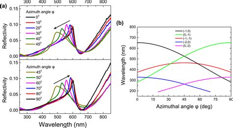 Tunability Of The Fano Resonance A Measured Reflectivity Of The Download Scientific Diagram