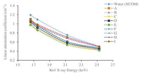 The Plot Of Linear Attenuation Coefficient Against Photon Energy For