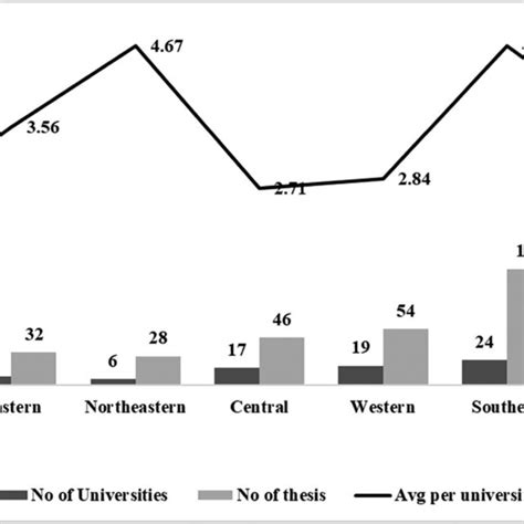 Linear Correlation Line Of Thesis Productivity With The Age Of The Lis