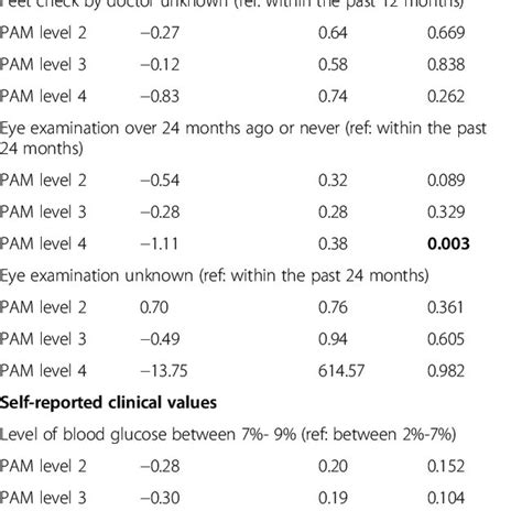 Relationship Of Health Related Outcomes To The Patient Activation Download Table