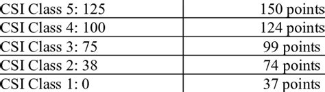 Csi Classification Source Csi 21 Download Scientific Diagram