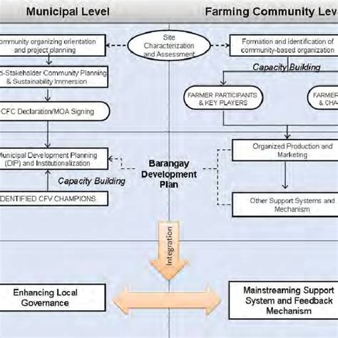 Conceptual Framework For The Establishment Of Conservation Farming