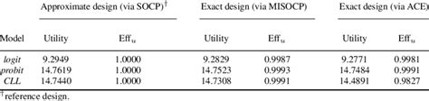 Of Approximate And Exact Log Det Bayesian D−optimal Designs In Table 12 Download Scientific