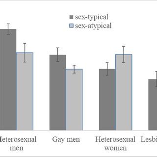 Differences Between Sex Atypical Groups And Sex Typical Groups On