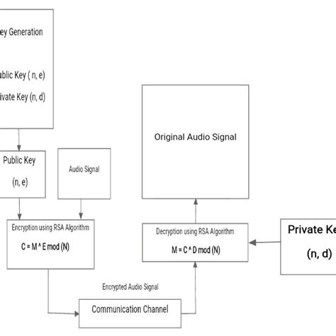 A Flowchart Of Rsa Algorithm Key Generation Download Scientific Diagram
