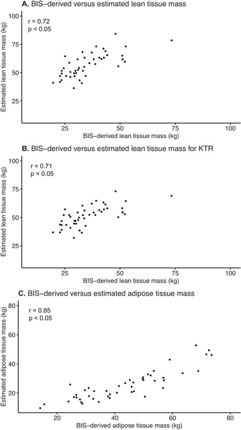 Correlations Between The Measured Bis Derived Values And The Estimated Download Scientific
