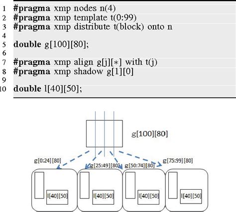 Figure 8 From A Pgas Execution Model For Efficient Stencil Computation