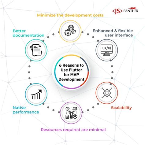 Flutter Flutterapp Mvpdevelopment Android Appdevelopment Userinterface