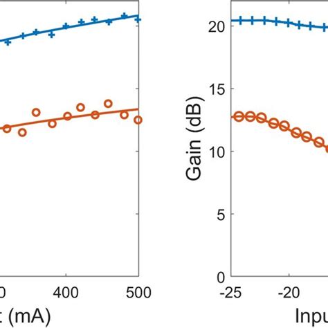 packaged qdash soa a small signal gain versus current and b gain versus