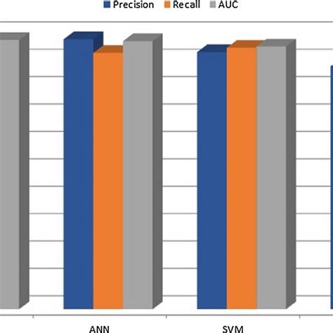 Precision Recall And Auc Score Of The Utilized Classification Models Download Scientific Diagram