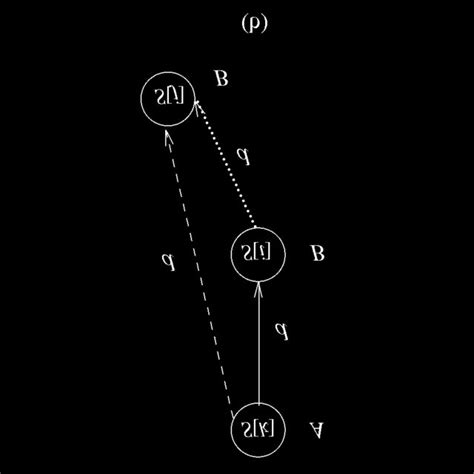 Data Distribution Situations In Hc A Subtask Flow Graph B
