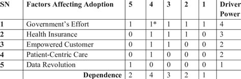 final reachability matrix for factors download scientific diagram