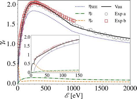 the electron emission coefficient γe modeled by a modified empirical