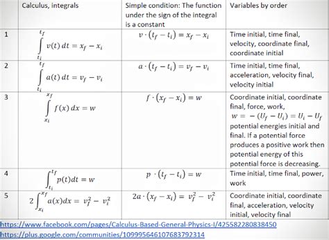 E Mc² New York City Physics Tutors 🧲 Main Physics I Calculus Based Formulas
