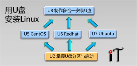 Ubuntu简介 U7 Ubuntu系统的u盘启动与安装 Csdn在线视频培训