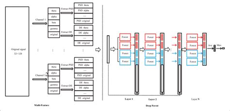the structure of multi feature deep forest it includes a download scientific diagram