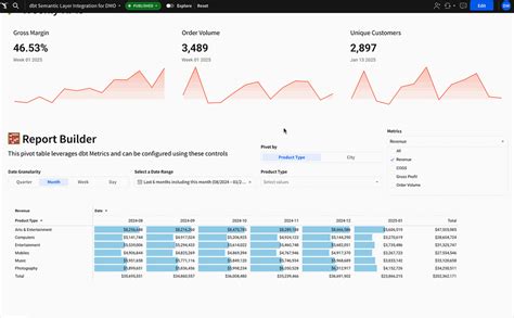 Creating An Interactive Workbook With Sigma Dbt Semantic Layer Workbooks And Visualizations
