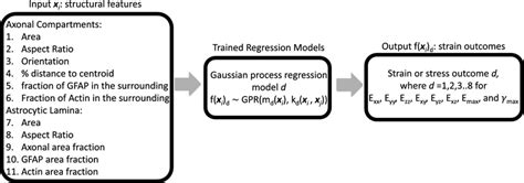 Input And Output Variables For The Gaussian Process Regression Model Download Scientific Diagram