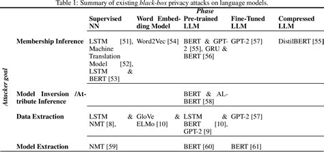 Identifying And Mitigating Privacy Risks Stemming From Language Models A Survey Paper And Code