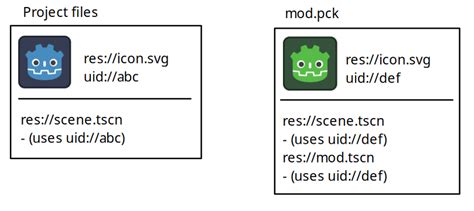 Support Uid Paths From Pck Files · Issue 7181 · Godotenginegodot Proposals · Github