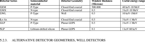 1 Geometry Configuration And Energy Characteristics Of Egandg Ortec
