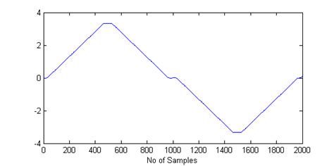 6 Control Input To State Space Model For Y Axis After 5 Iterations