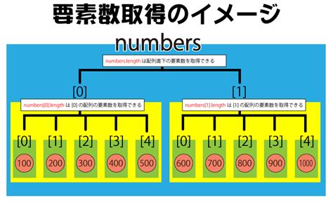 Javaの基礎文法 配列後半