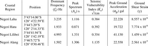 Microtremor Data Analysis Results Using The Hvsr Method For Four