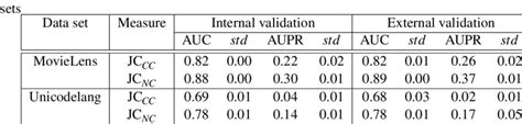 7 Spectral Partitioning Parameter Optimization Via Internal