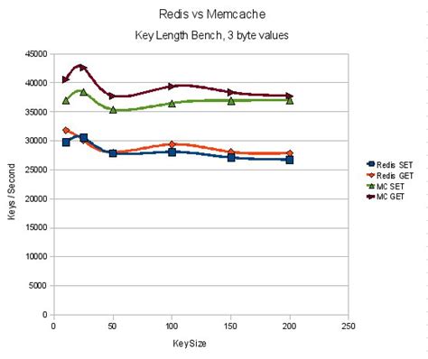 Magento Session Storage Redis Vs Memcached Magento Stack Exchange