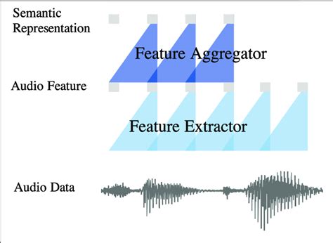 The Wav2vec Architecture Download Scientific Diagram