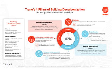 Decarbonization Berdo 20 Impact Trane Commercial Hvac