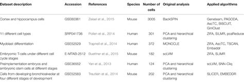 Frontiers Single Cell Transcriptomics Bioinformatics And Computational Challenges