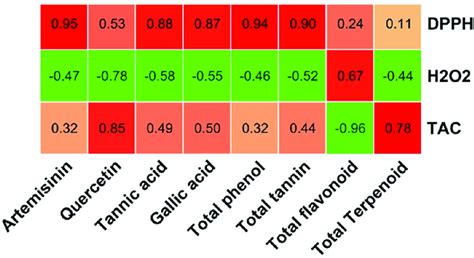 Relation Between Bioactive Compounds And Antioxidant Assay Download