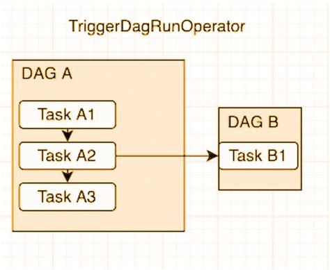 Airflow Triggerdagrunoperator 다른 Dag 트리거 하기