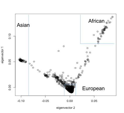 Personal Genomics Open Access Datasets Even More European Biased Than