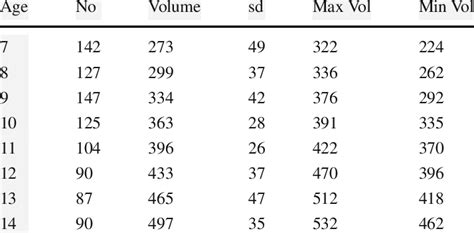 Bladder Volume Capacity With Respect To Age Download Scientific Diagram