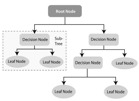 What Is A Decision Tree