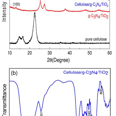 A Xrd Spectra Of Pure Cellulose G C3n4 Tio2 And Download