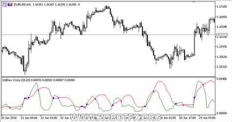 📈 Stddev Cross Indicator Metatrader 5