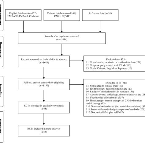 Flow Chart Of Selection Of Randomised Controlled Trials Rcts Of