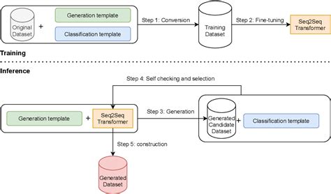 Sta Self Controlled Text Augmentation For Improving Text Classifications