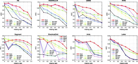 Acc Comparison With The Variation Of Missing Ratios On Eight Benchmark