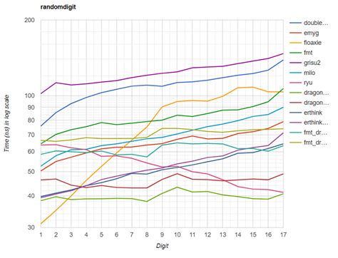 optimize floating point formatting · issue 1426 · fmtlib fmt · github