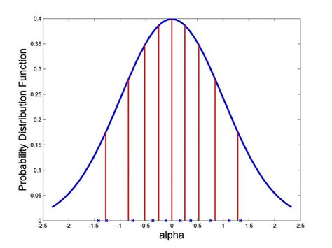 Example Plot Of A Normal Distribution With Mean And Standard Download Scientific Diagram