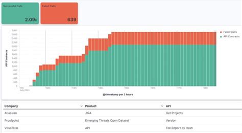 Metron Security On Linkedin Api Monitoring Tool For Security