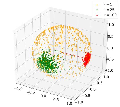 Illustration Of Von Mises Fisher Vmf Distribution On 3 Dimensional Download Scientific